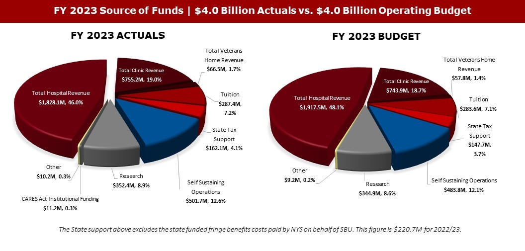FY 2023 ACTUALS VS. FY 2023 OPERATING BUDGET | Budget, Financial Planning and Analysis